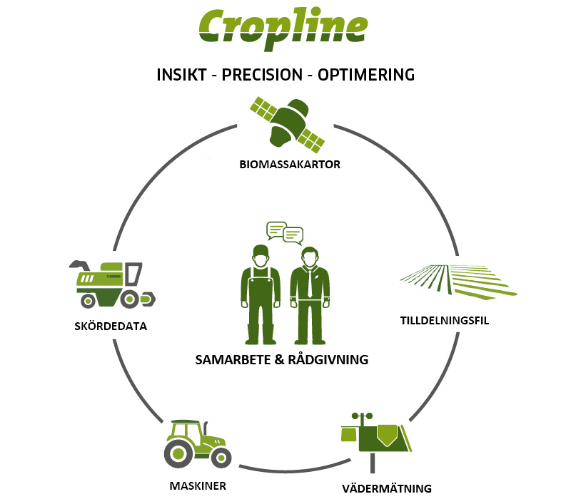 Cropline